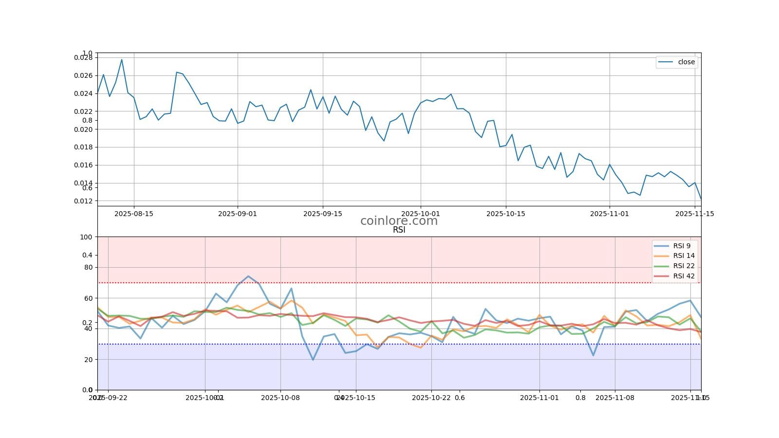 Chain Games RSI indicator