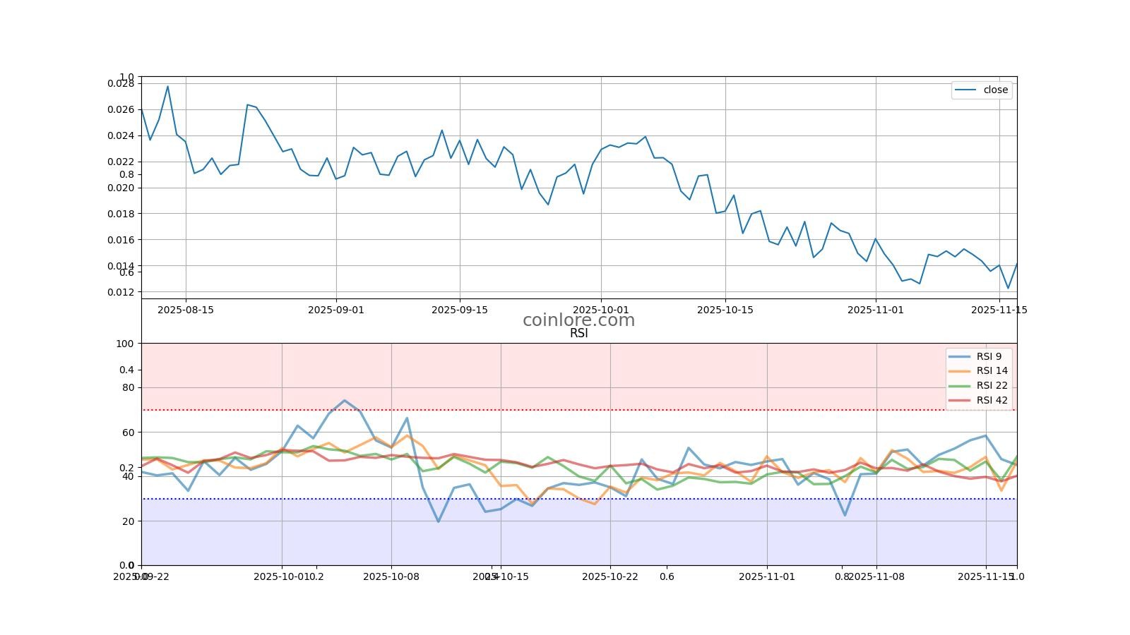 Chain Games RSI indicator