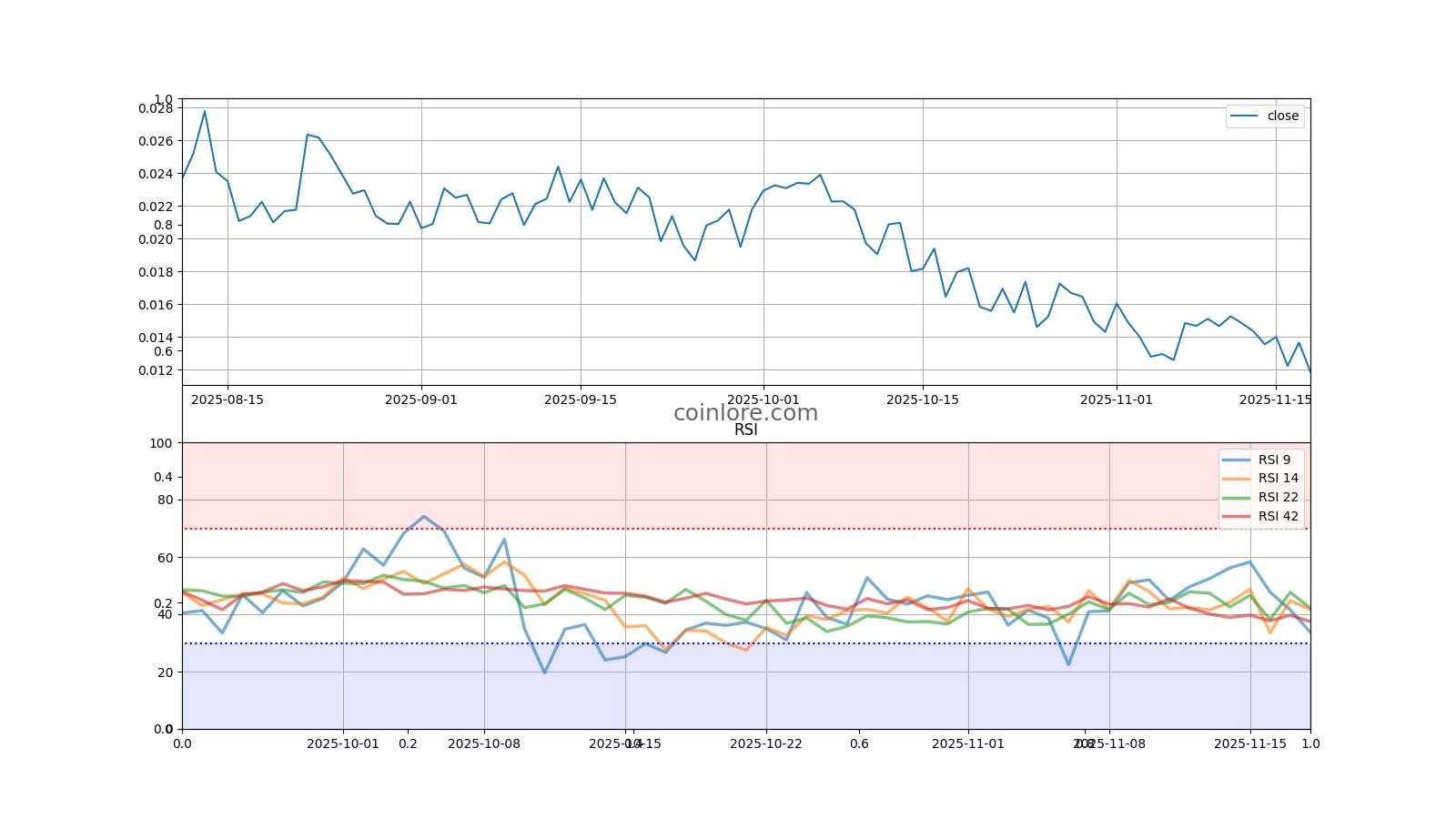 Chain Games RSI indicator