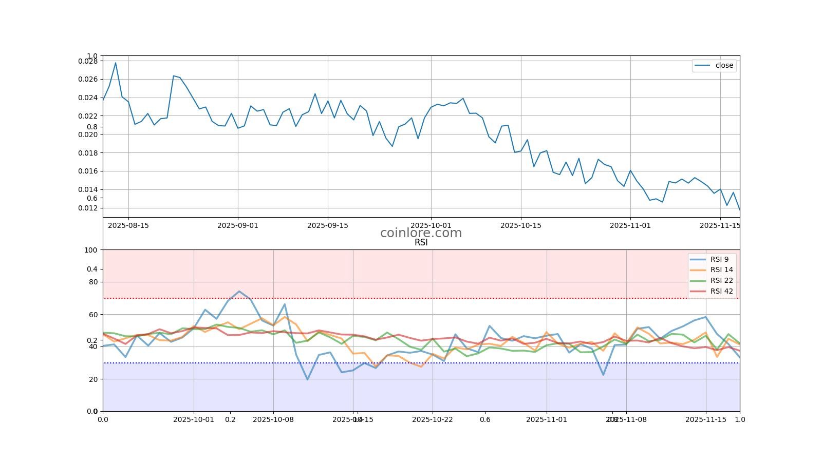 Chain Games RSI indicator