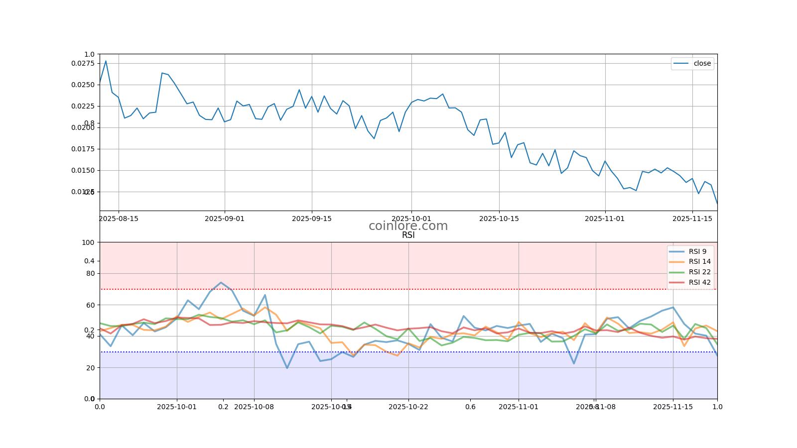 Chain Games RSI indicator