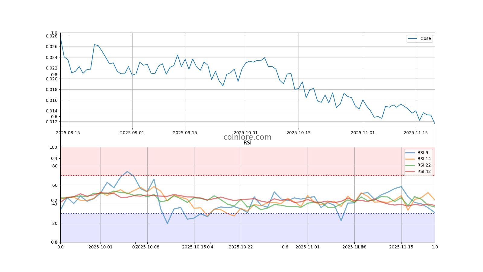 Chain Games RSI indicator
