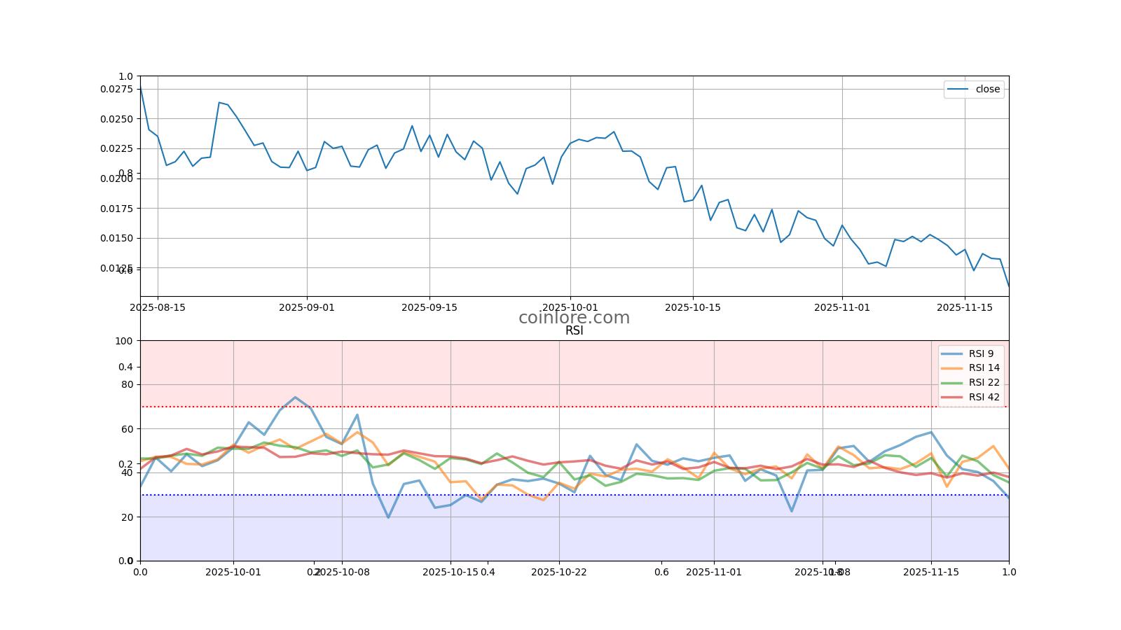 Chain Games RSI indicator