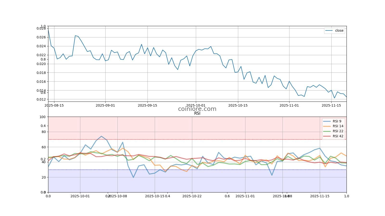 Chain Games RSI indicator