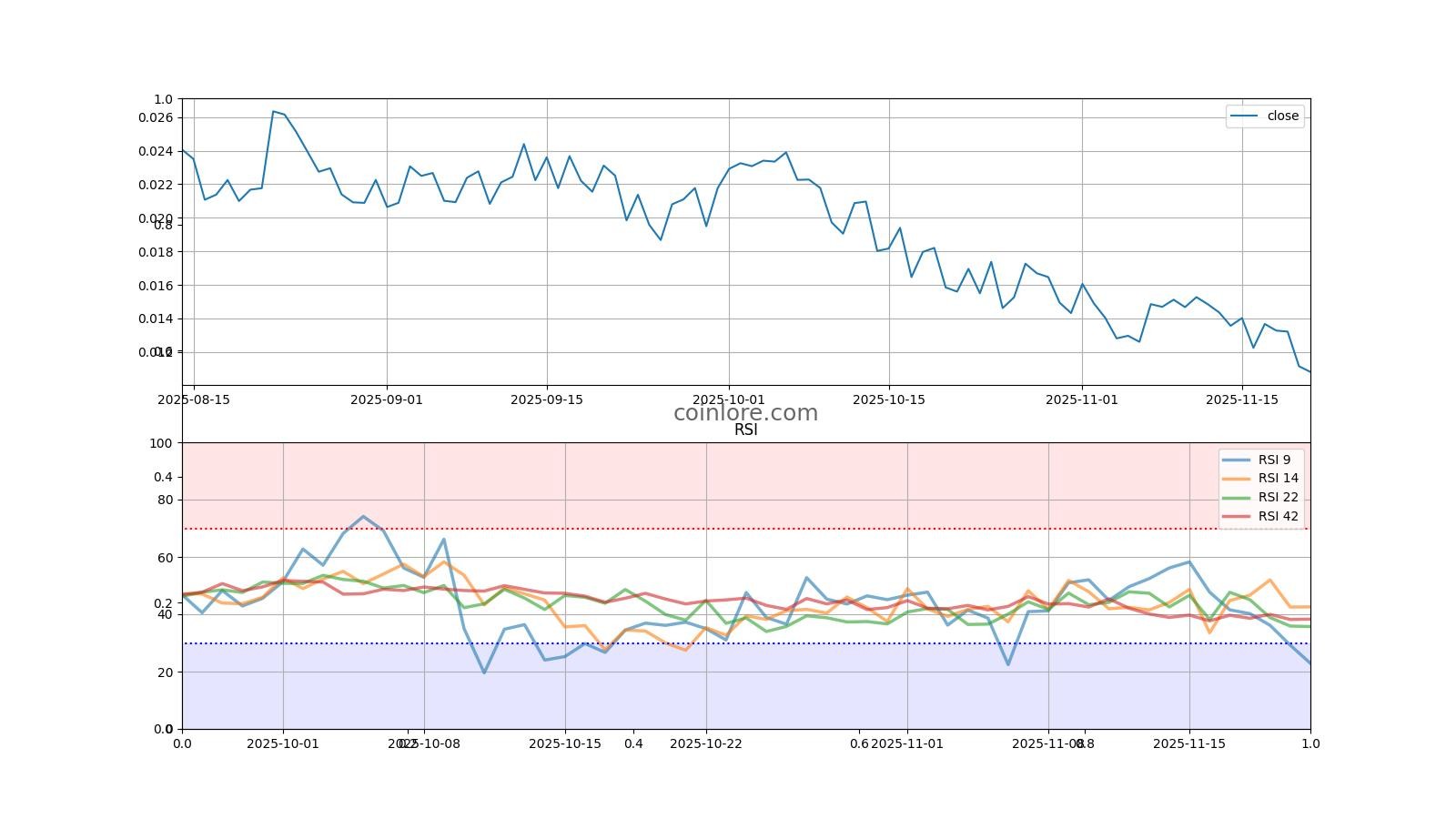 Chain Games RSI indicator