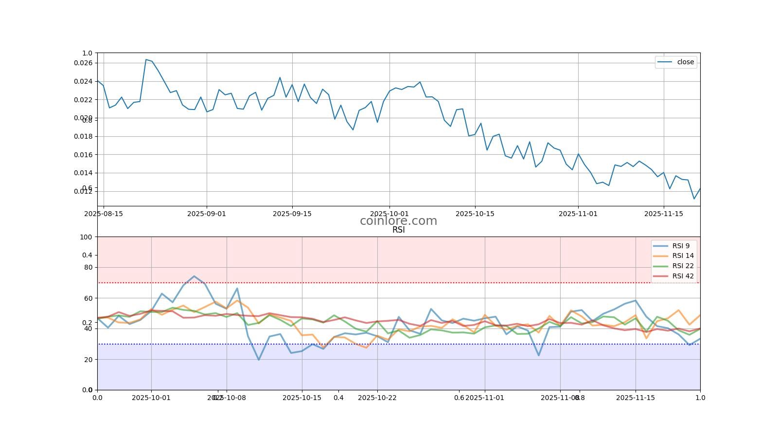 Chain Games RSI indicator