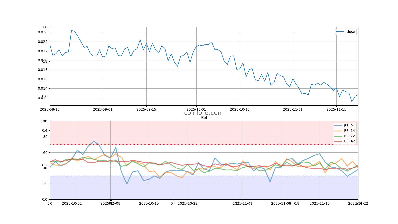 Chain Games RSI indicator
