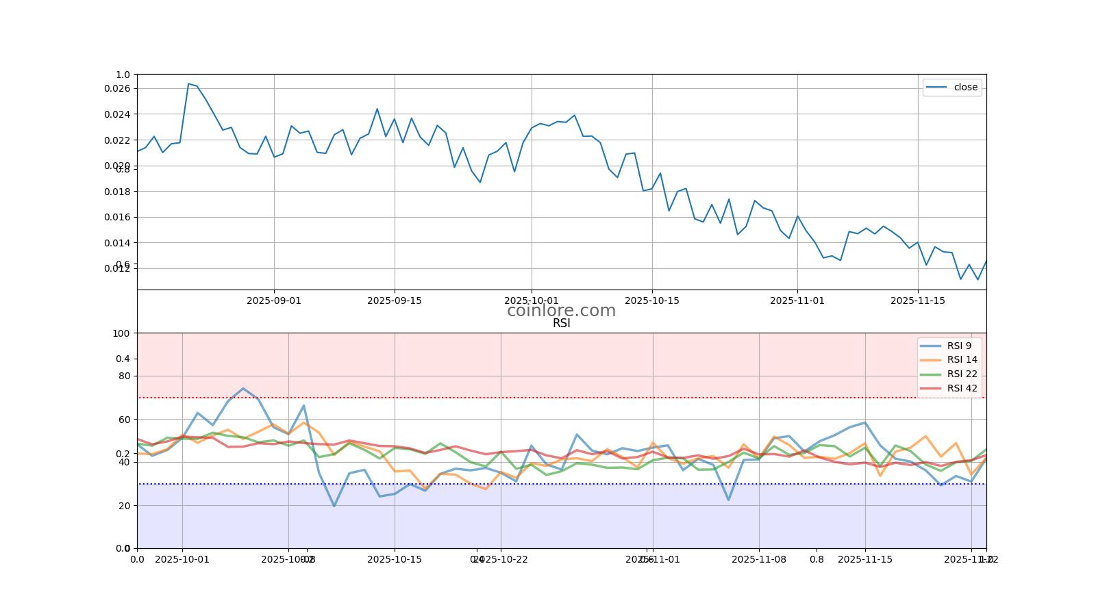 Chain Games RSI indicator