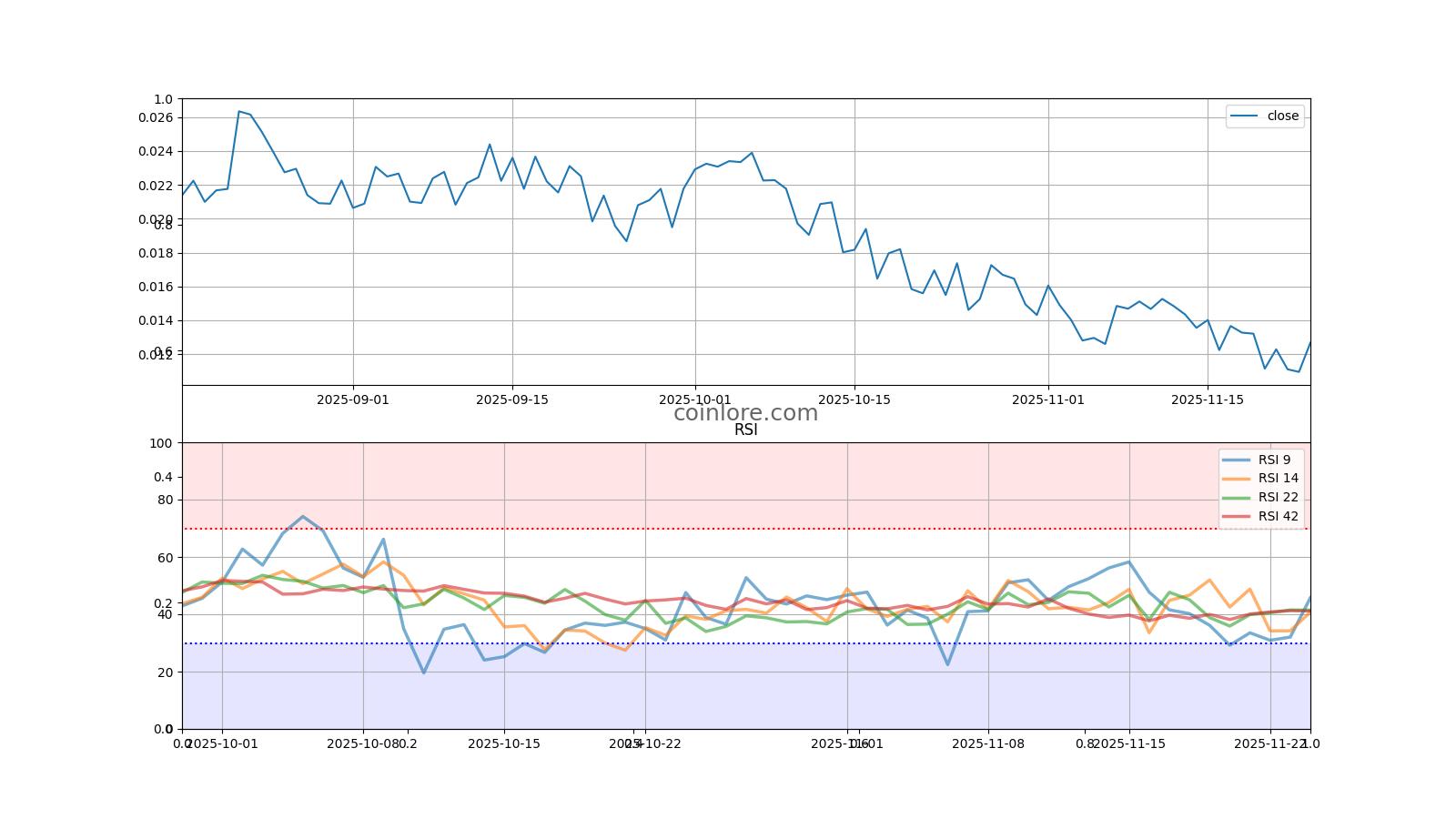 Chain Games RSI indicator