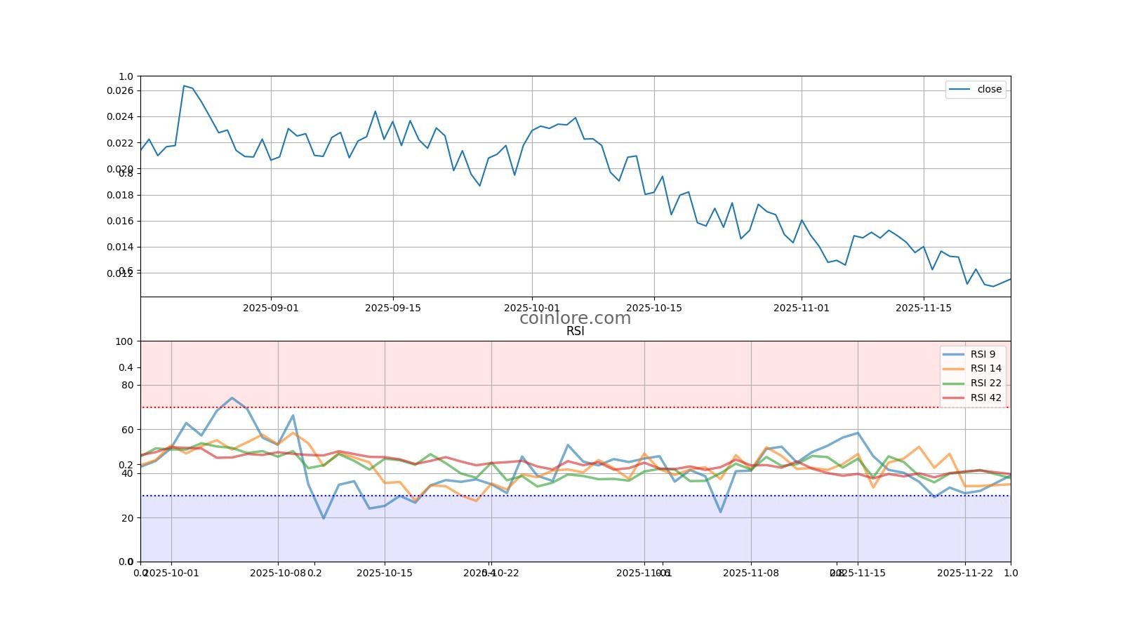 Chain Games RSI indicator