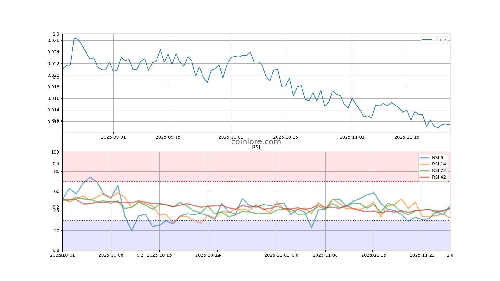 Chain Games RSI indicator