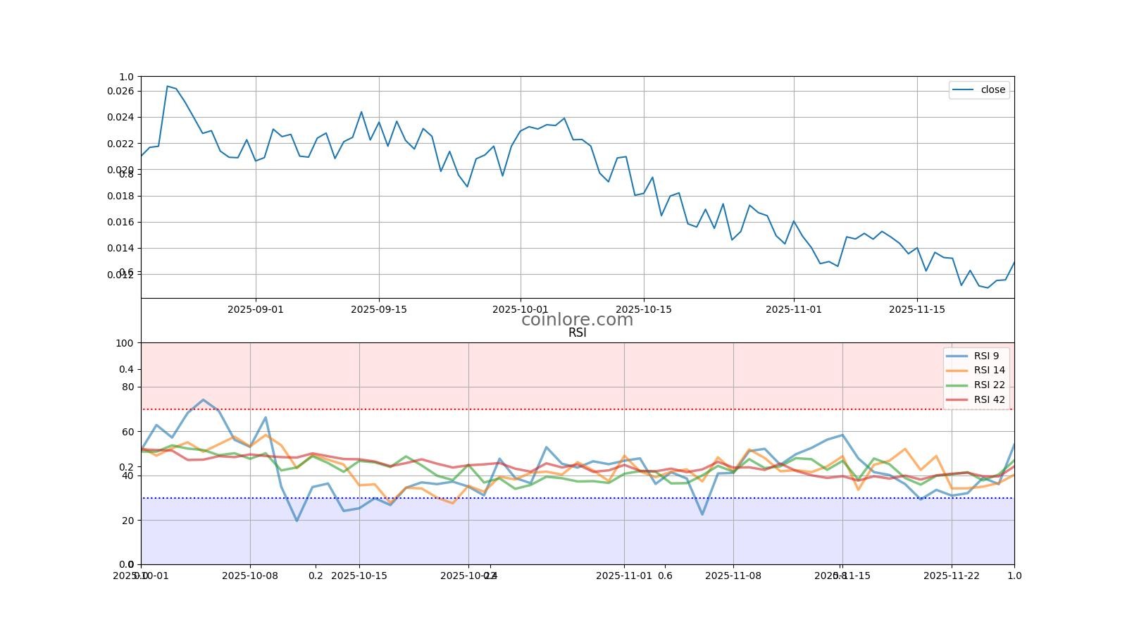Chain Games RSI indicator
