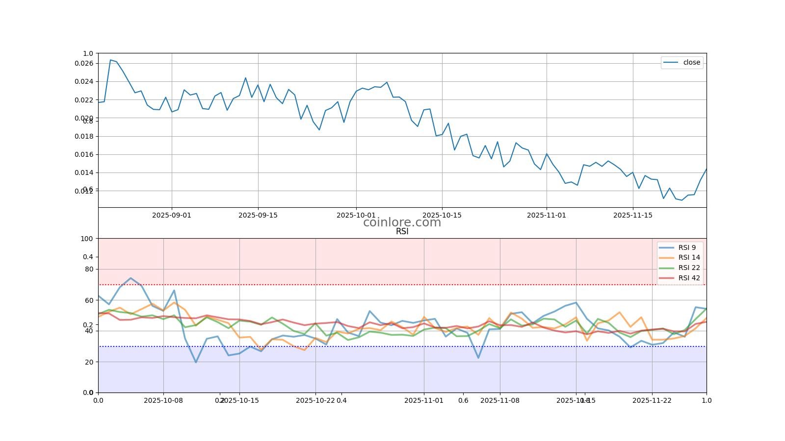 Chain Games RSI indicator