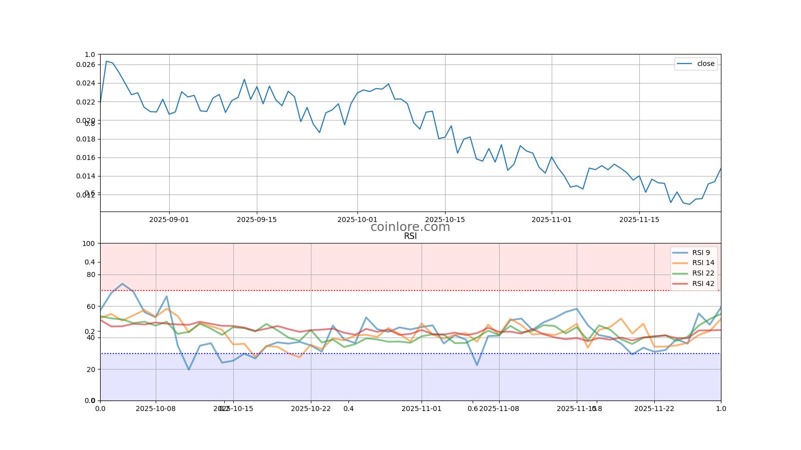 Chain Games RSI indicator