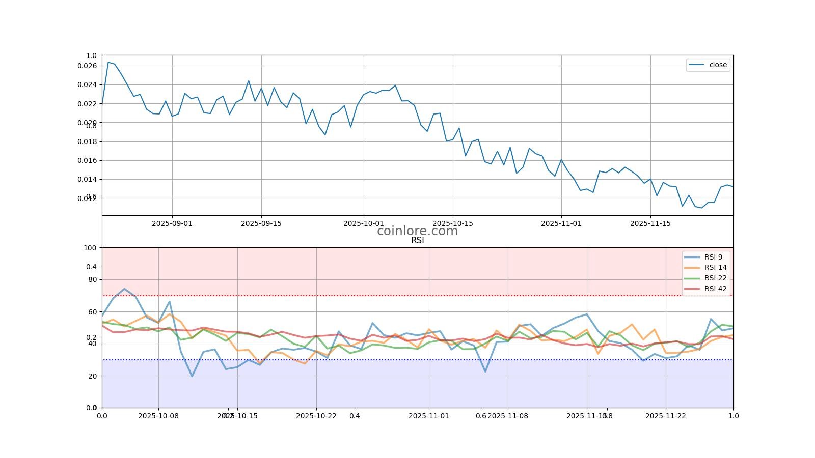 Chain Games RSI indicator