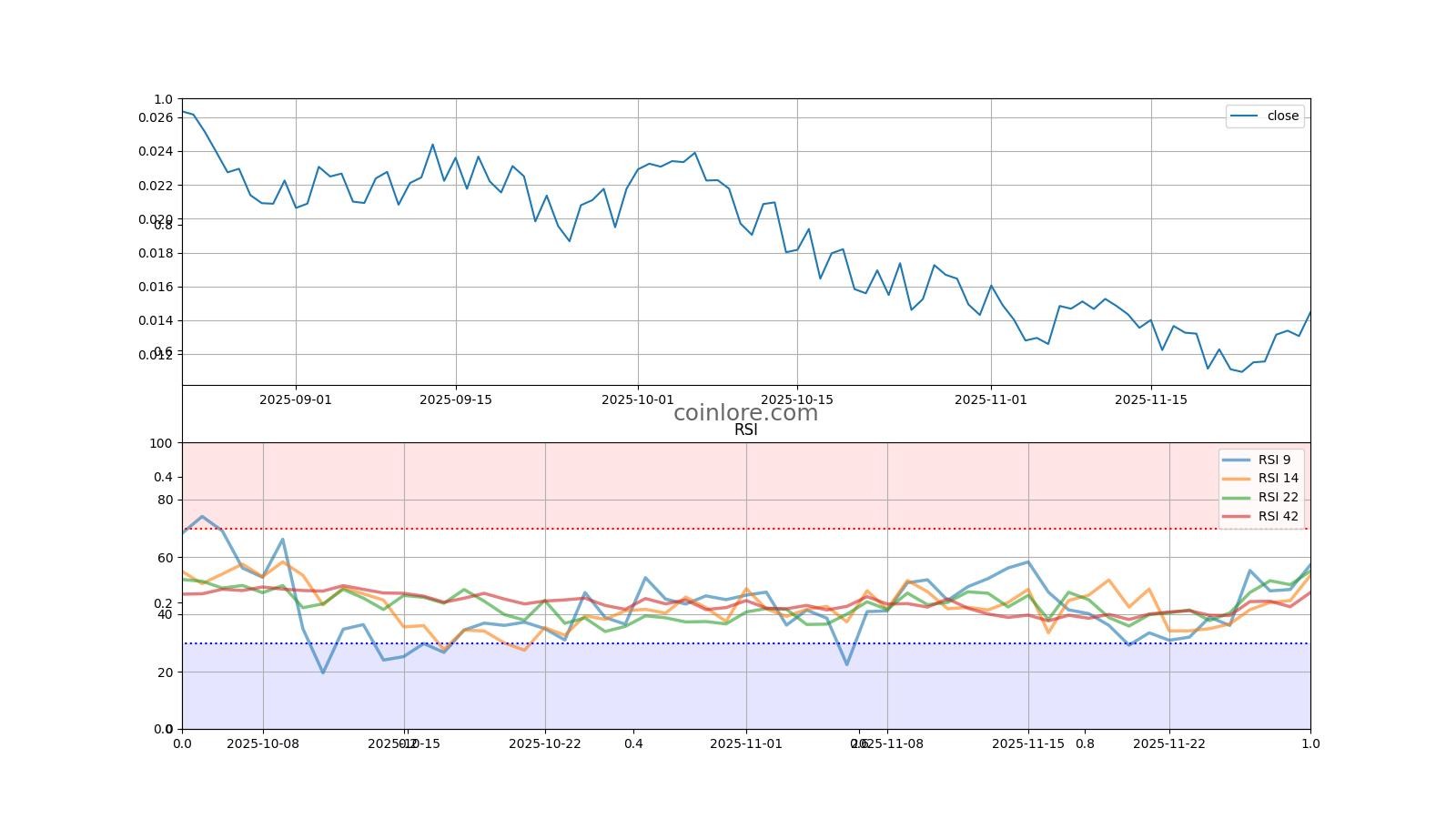 Chain Games RSI indicator