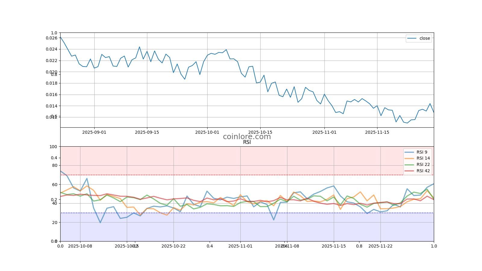 Chain Games RSI indicator
