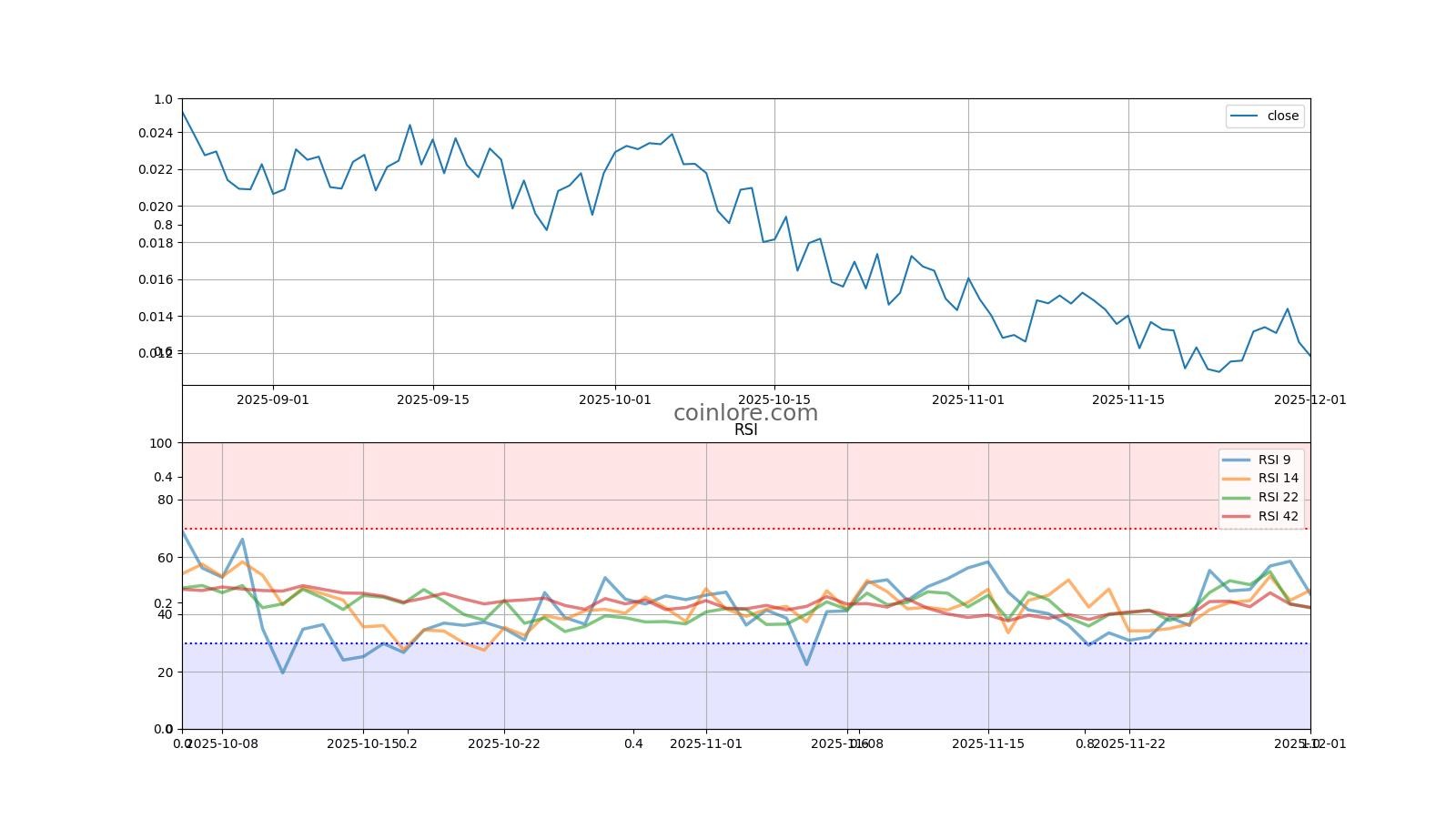 Chain Games RSI indicator