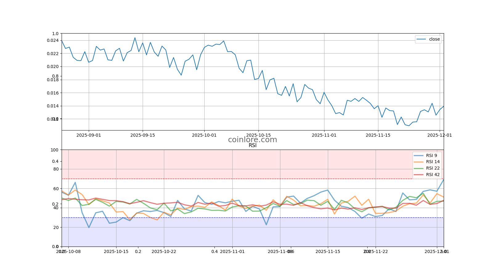 Chain Games RSI indicator