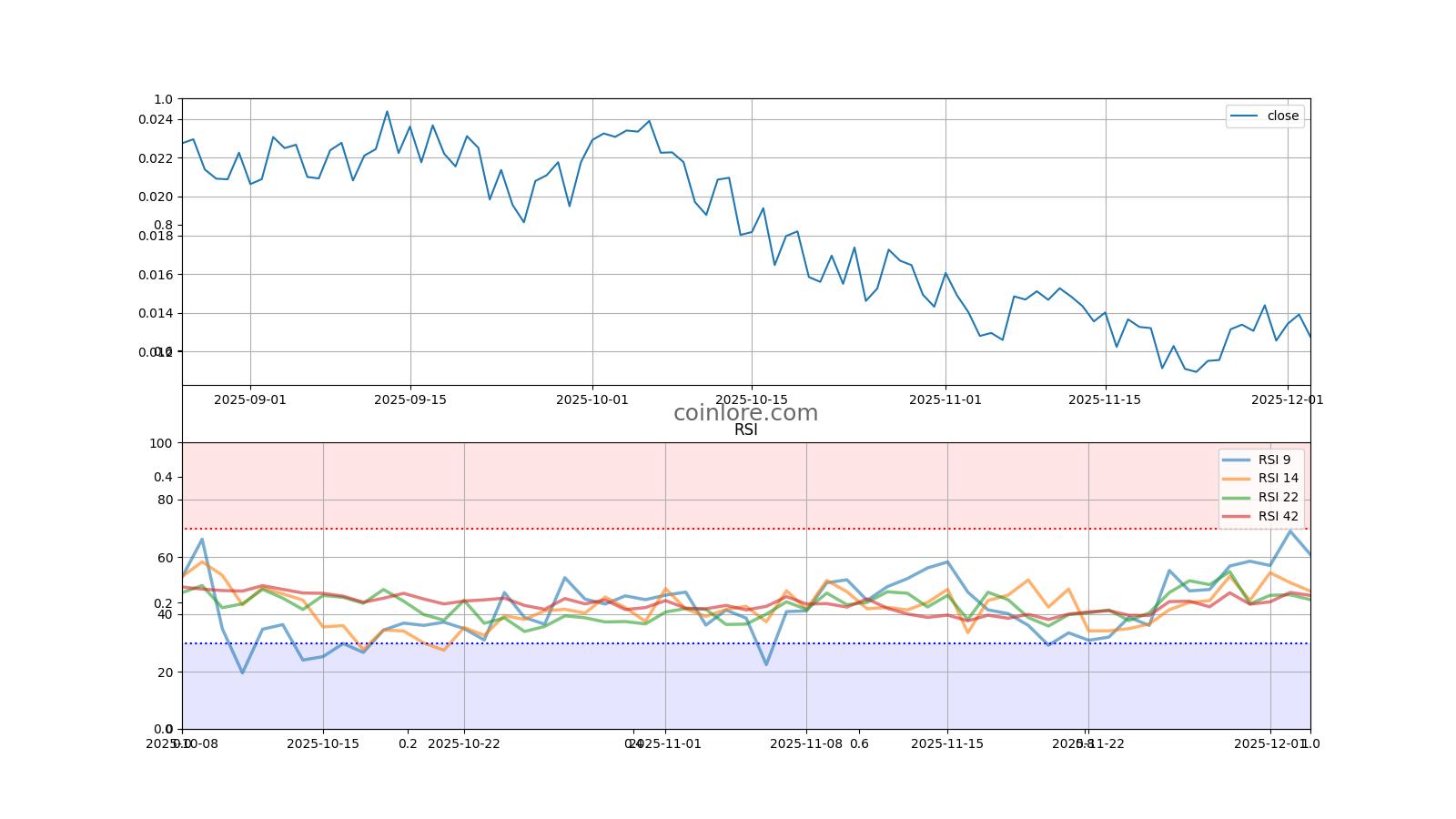 Chain Games RSI indicator
