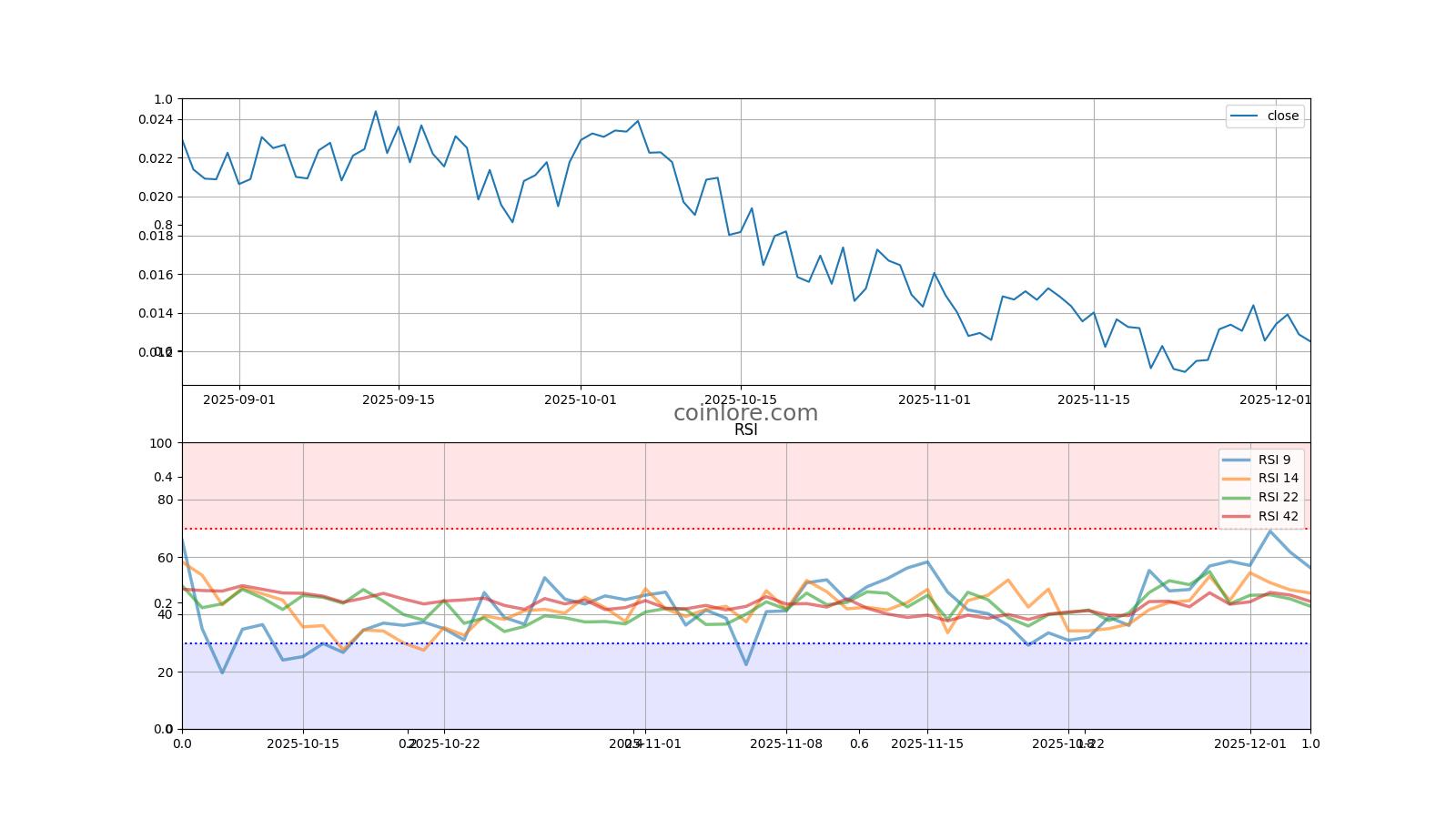 Chain Games RSI indicator