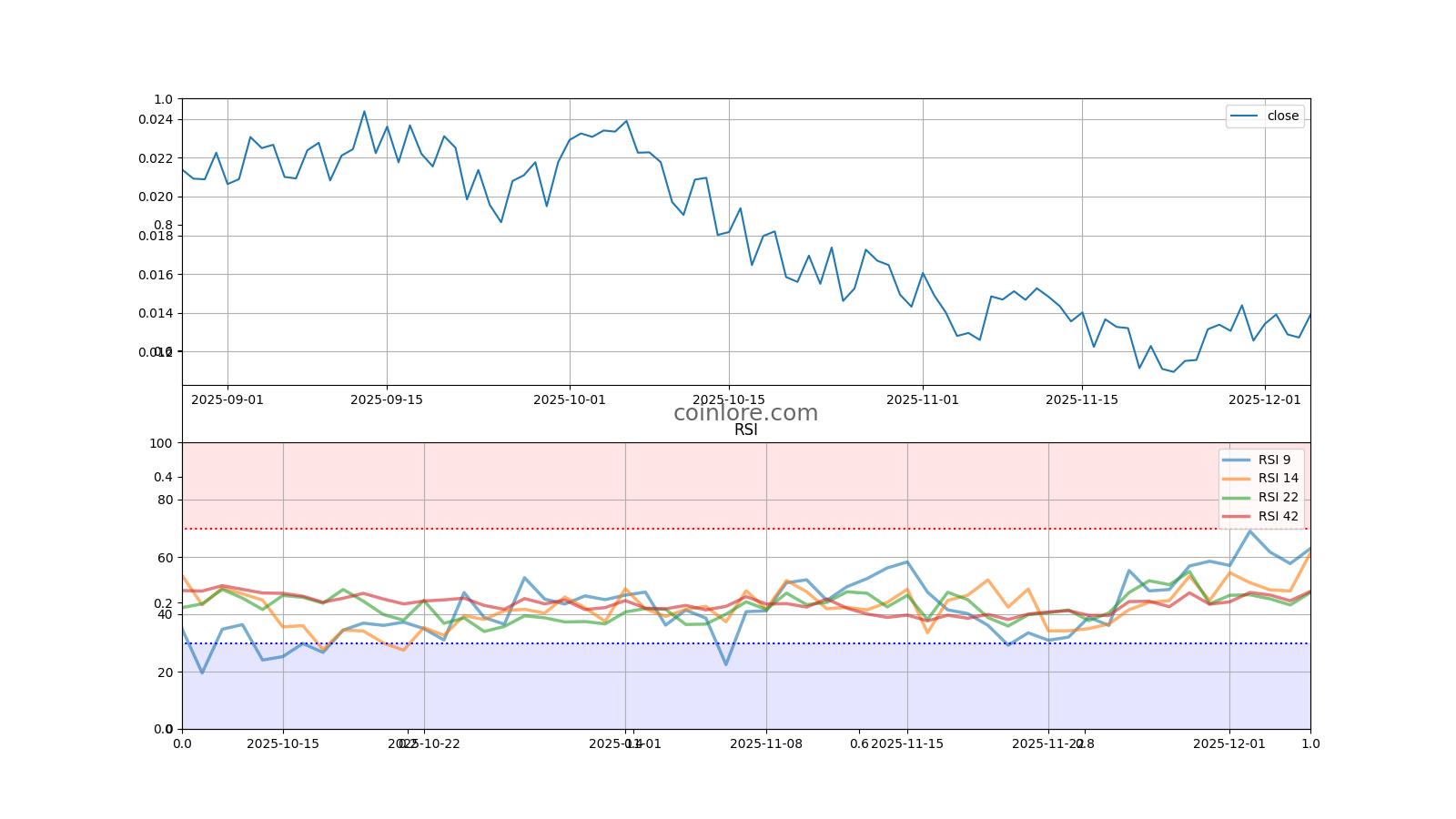 Chain Games RSI indicator