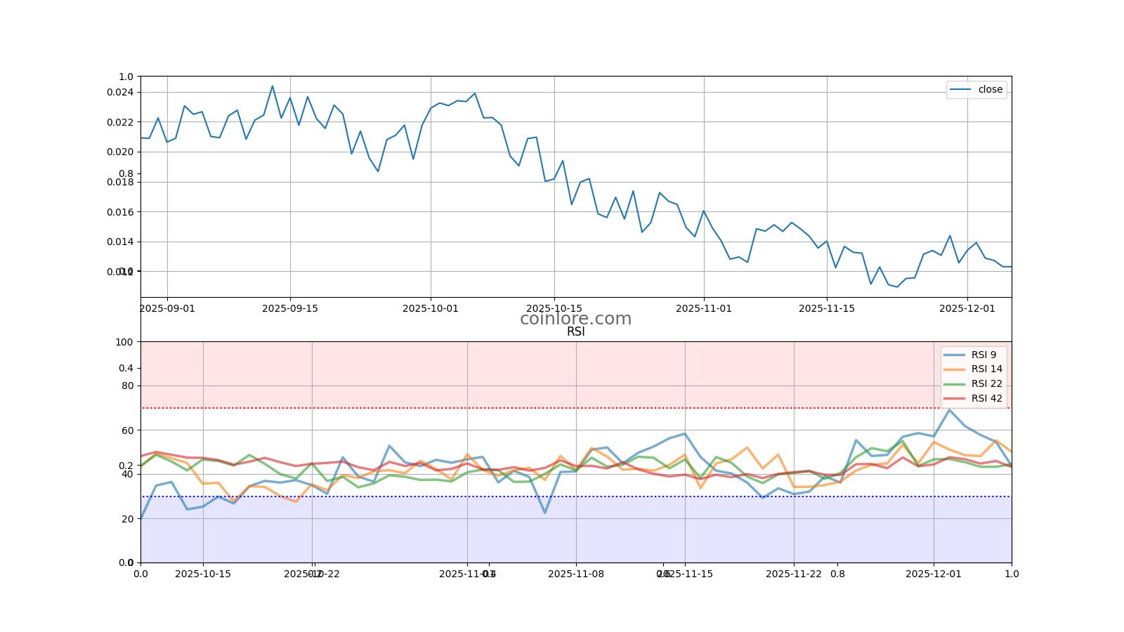 Chain Games RSI indicator