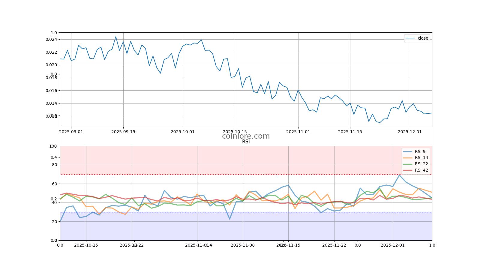 Chain Games RSI indicator