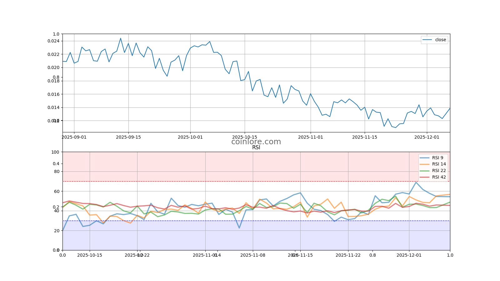 Chain Games RSI indicator
