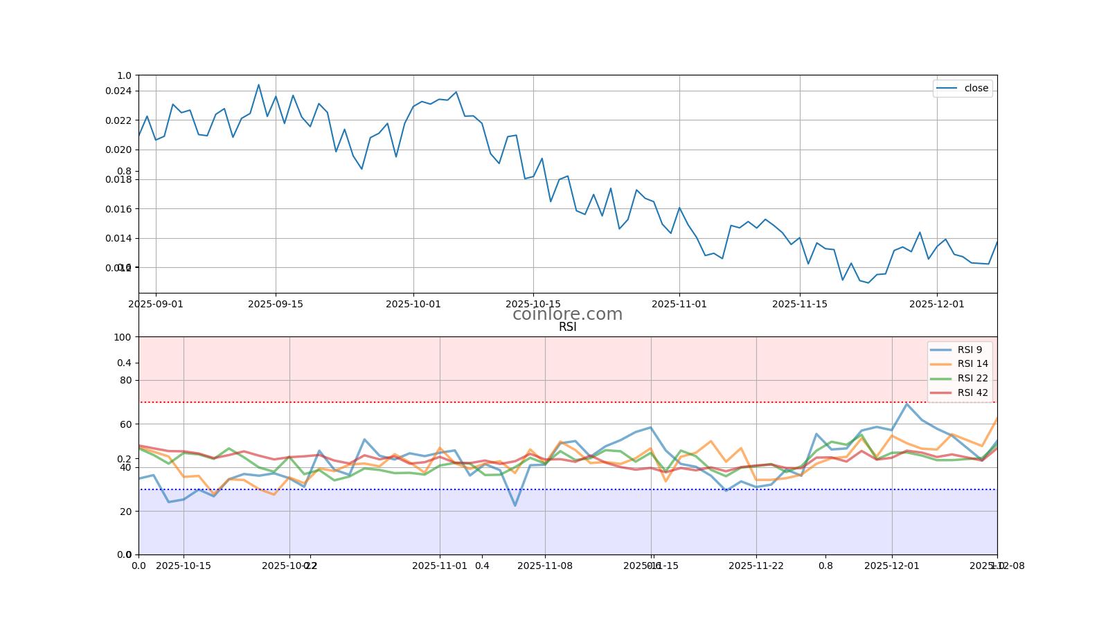 Chain Games RSI indicator