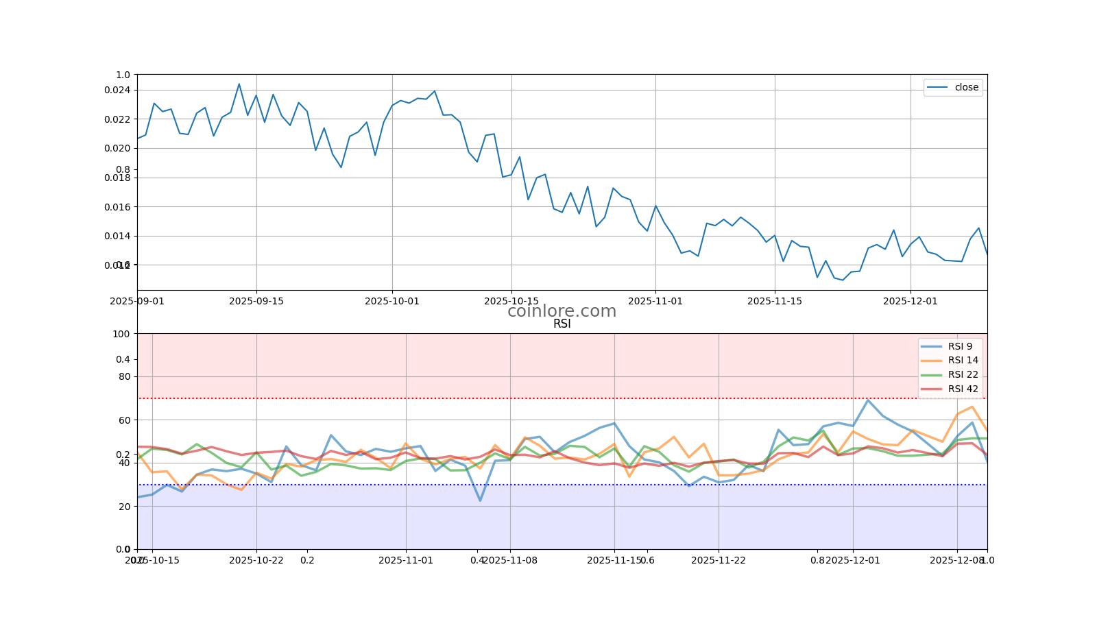 Chain Games RSI indicator