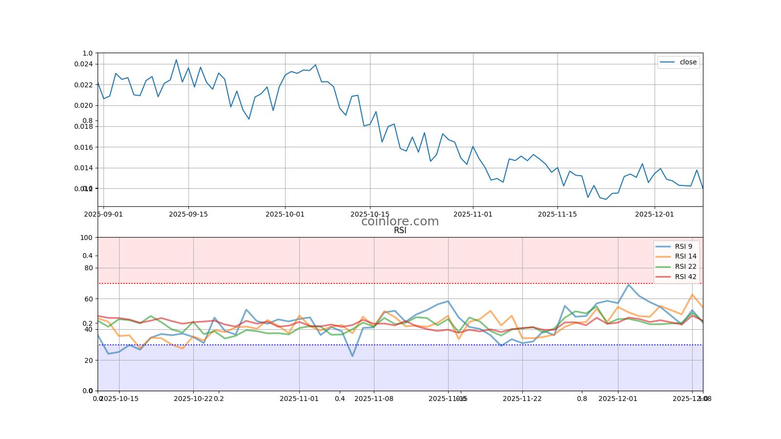 Chain Games RSI indicator