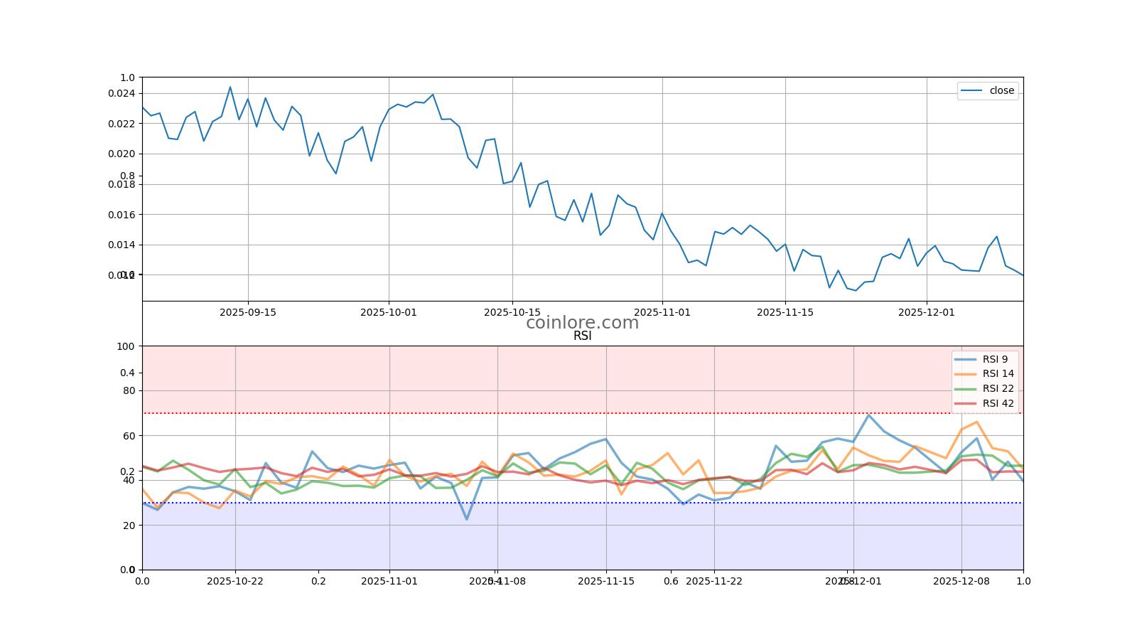 Chain Games RSI indicator