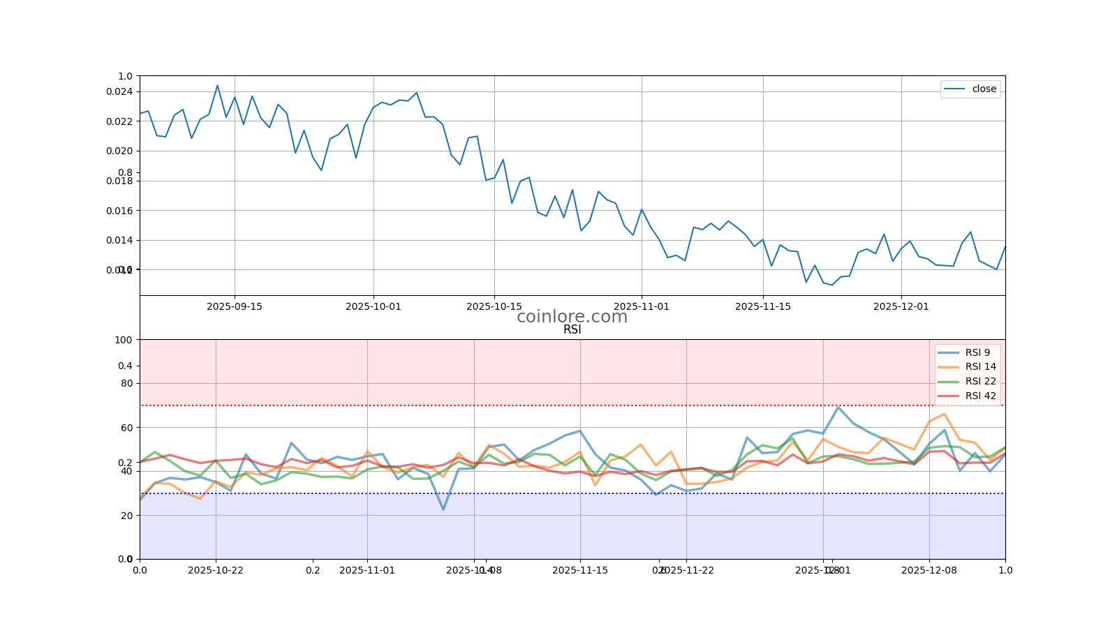 Chain Games RSI indicator