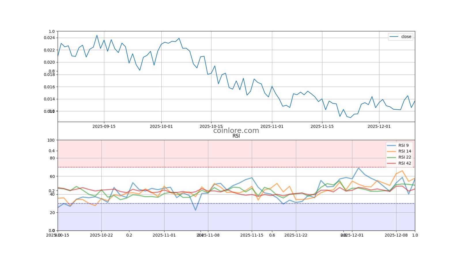 Chain Games RSI indicator