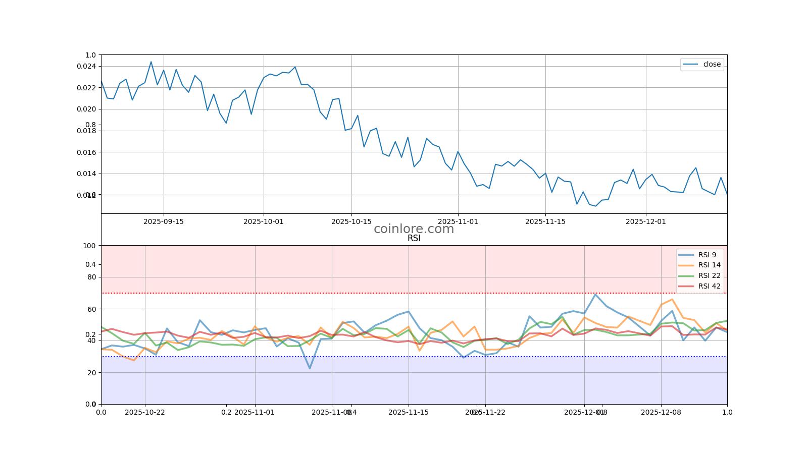 Chain Games RSI indicator