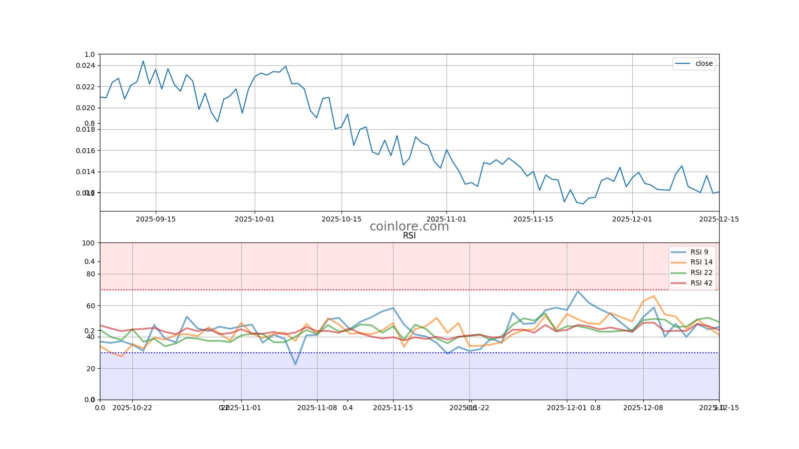 Chain Games RSI indicator