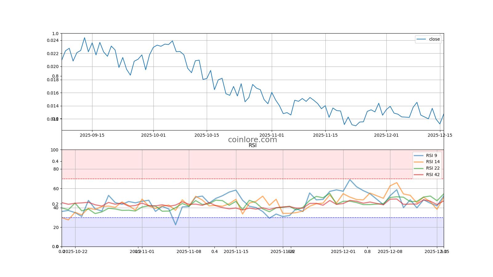 Chain Games RSI indicator