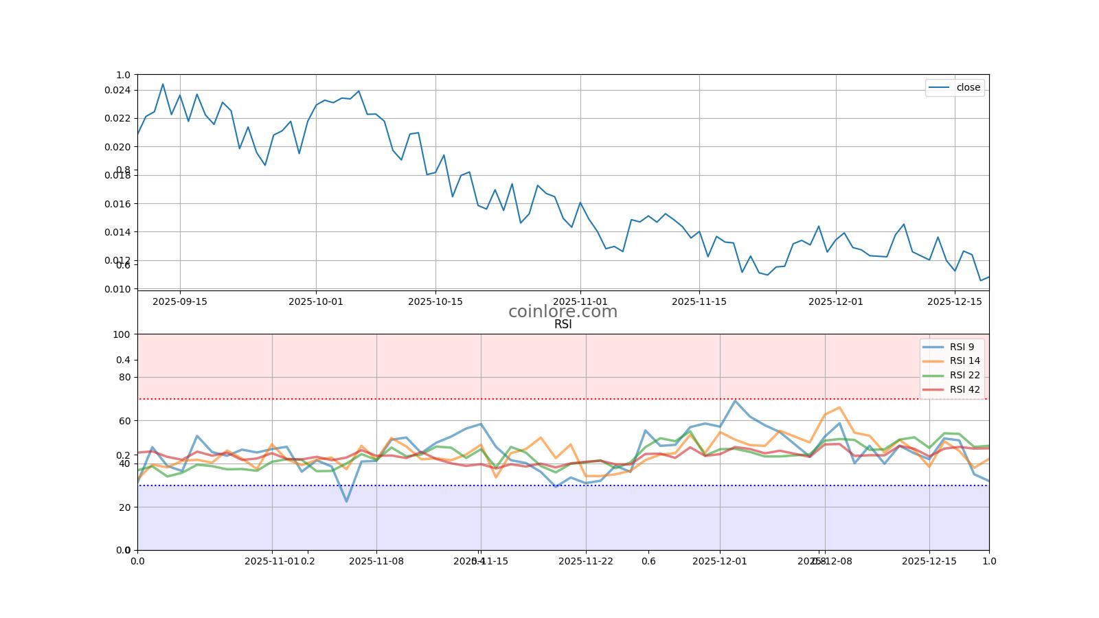 Chain Games RSI indicator
