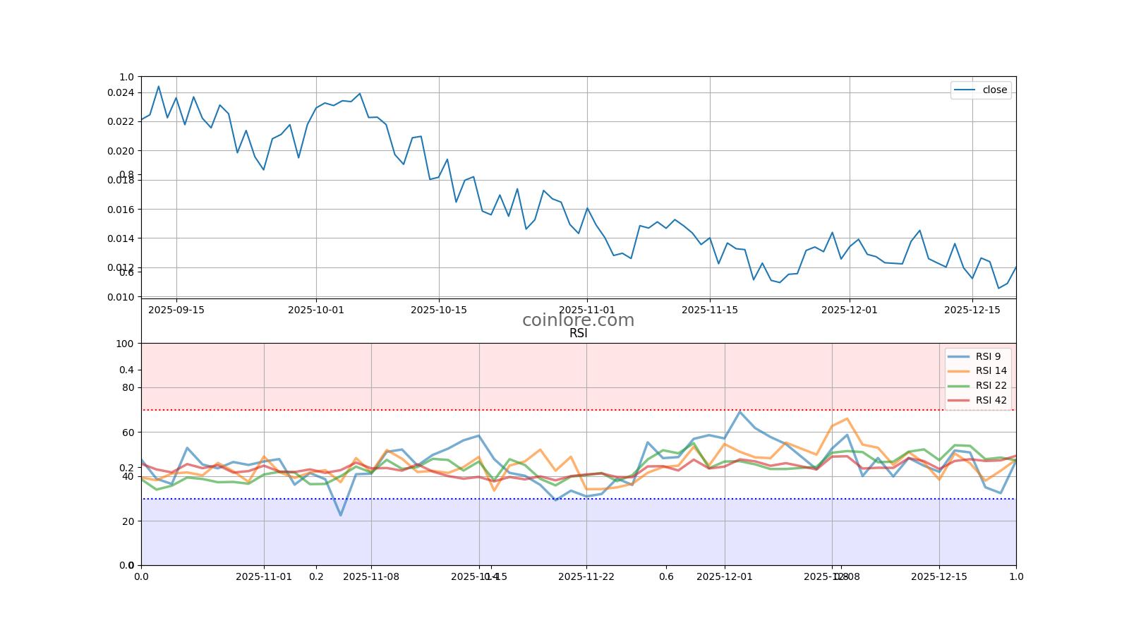Chain Games RSI indicator