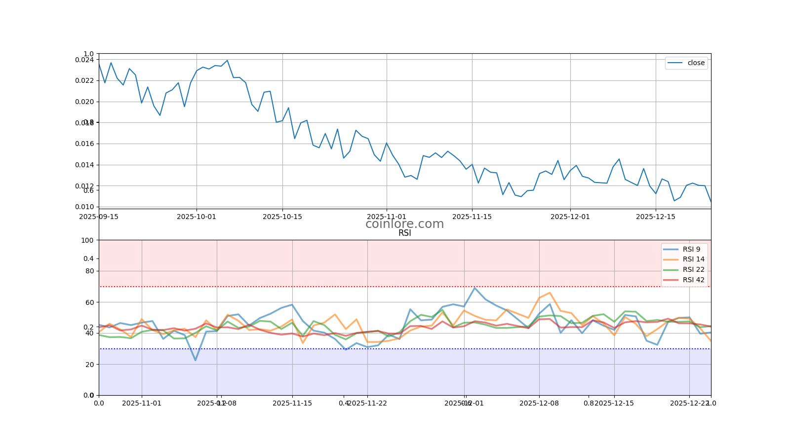 Chain Games RSI indicator