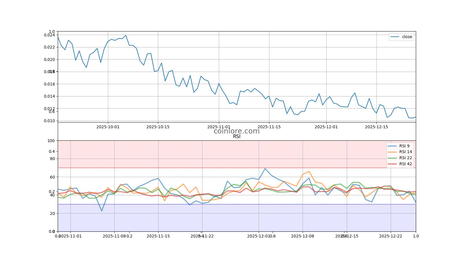 Chain Games RSI indicator