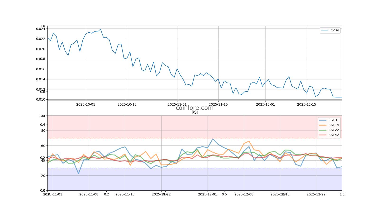 Chain Games RSI indicator