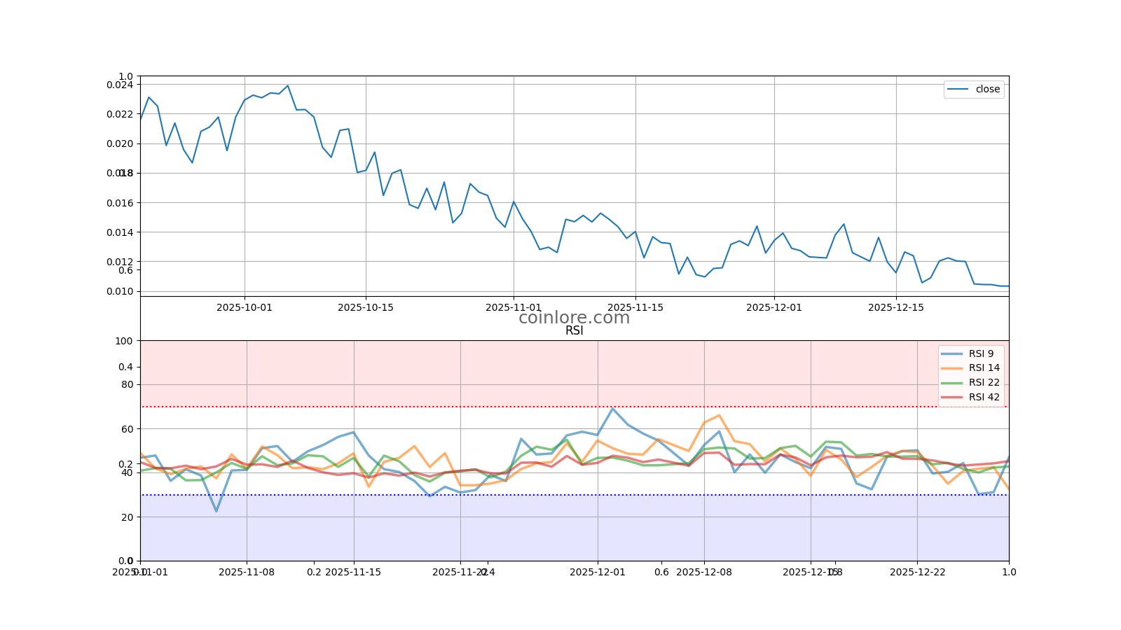 Chain Games RSI indicator