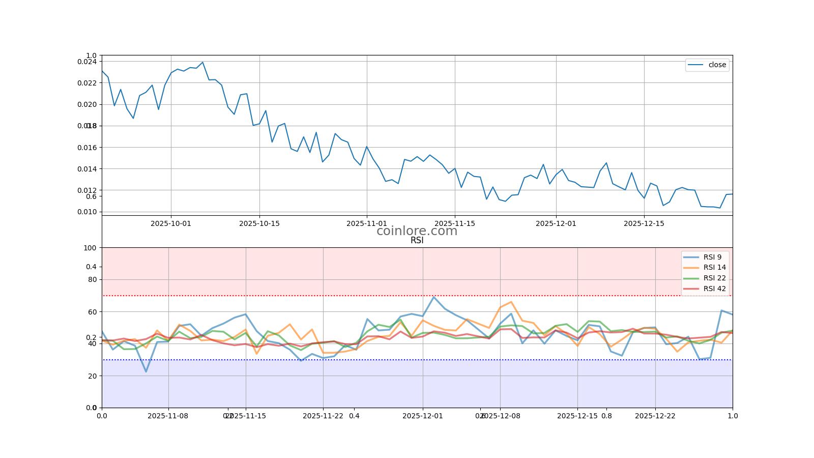 Chain Games RSI indicator