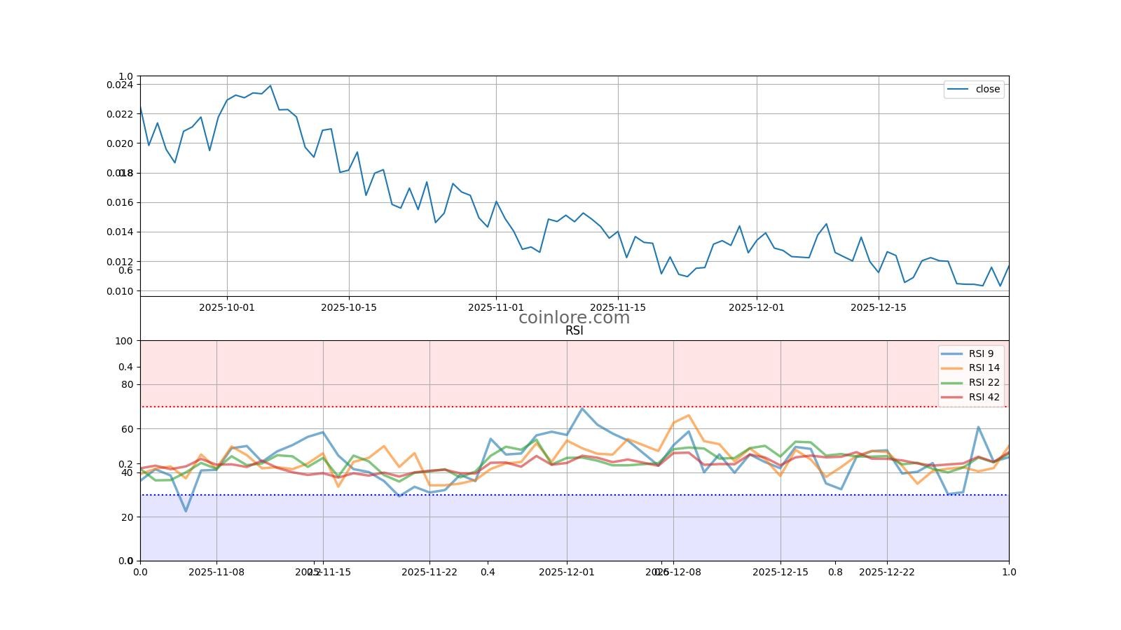Chain Games RSI indicator