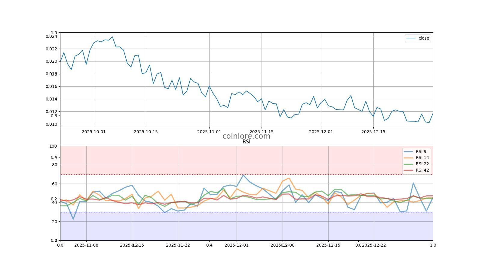 Chain Games RSI indicator