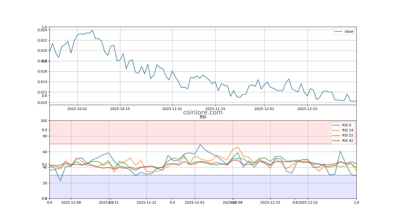 Chain Games RSI indicator