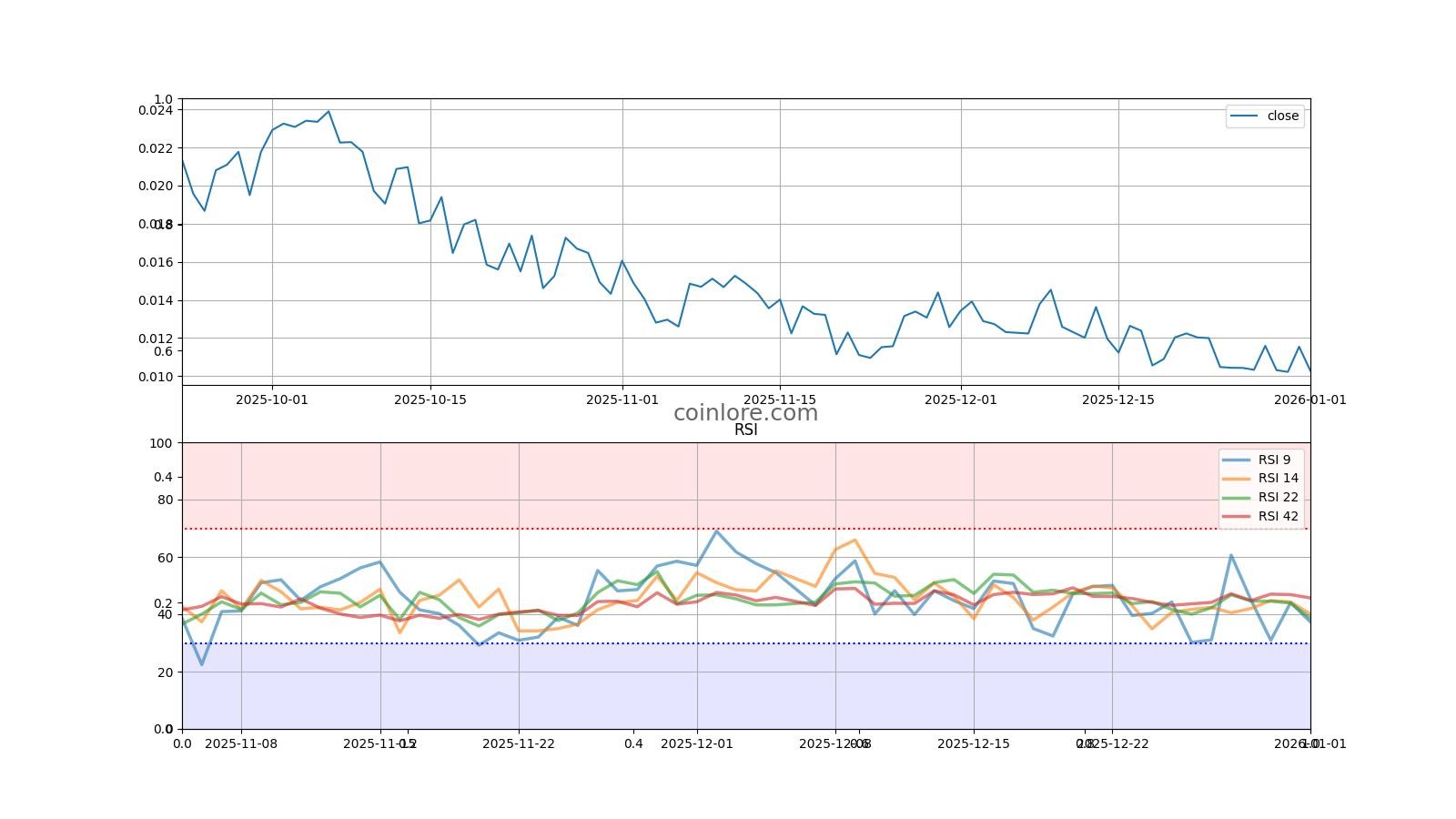 Chain Games RSI indicator