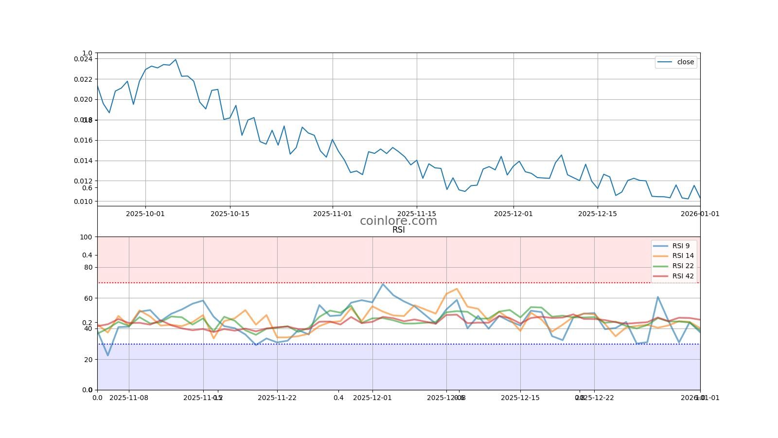 Chain Games RSI indicator